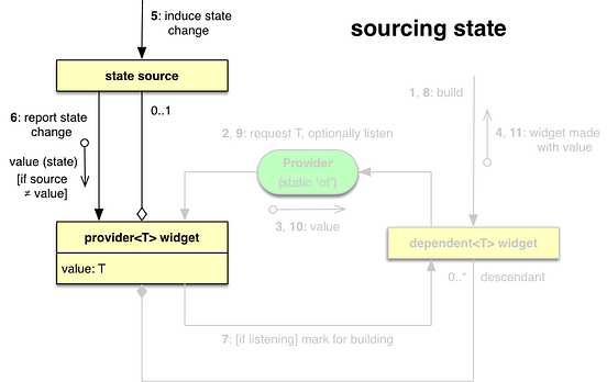 Understanding Provider in Diagrams — Part 2: Basic Providers | by ...