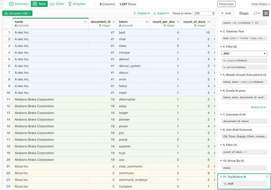 Demystifying Text Analytics Part 3 — Finding Similar Documents with Cosine Similarity Algorithm ...