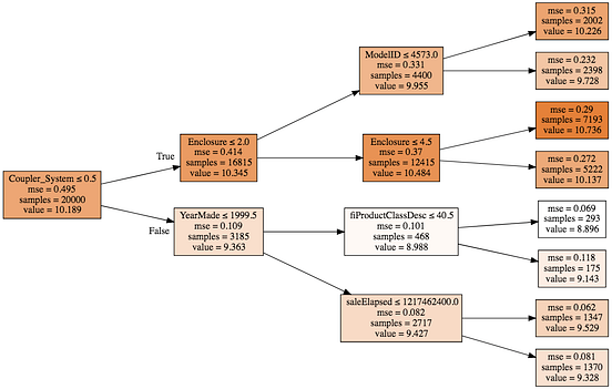 Machine Learning 1: Lesson 5. My personal notes from machine learning ...