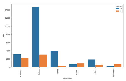 Machine Learning application — Census Income Prediction | by Nitika ...