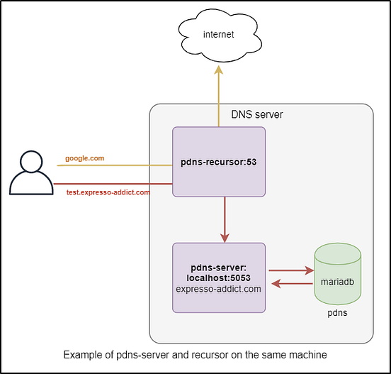 Get up and running on with your own DNS and DHCP server from scratch ...