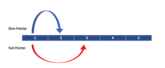 Two Pointer Technique Explained | Medium