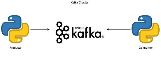 Test Your Kafka Cluster With Python | by Geoffrey Mariette | Better ...