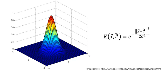 The Gaussian RBF Kernel in Non Linear SVM | by Suvigya Saxena | Medium