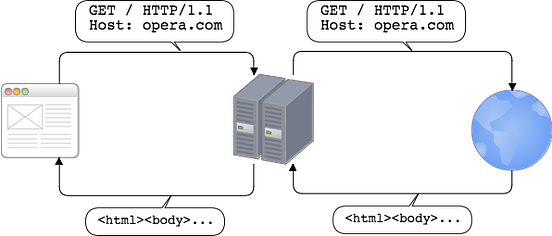 S Proxy In Golang In Less Than 100 Lines Of Code By Michał Łowicki Medium