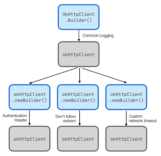 OkHttp Logging and Order of Interceptors | by Herman Cheung | Medium