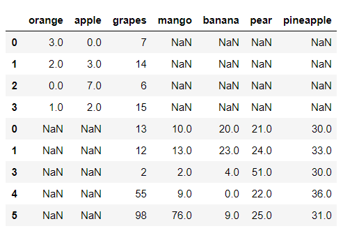 Python Tips — Pandas Concat & Append | by Asha Ponraj | Analytics Vidhya | Medium