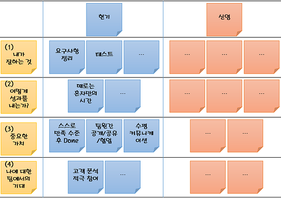 Drucker Exercise(기대치 팀빌딩). Drucker Exercise라는 팀 빌딩 방법을 소개합니다. 4개의… | by ...