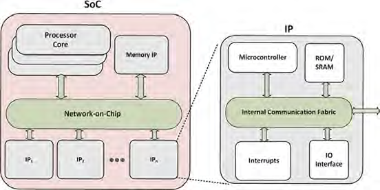 System-On-Chip (SoC) — Security Design And Modelling | by Vedant Ghodke | Security Risks In ...