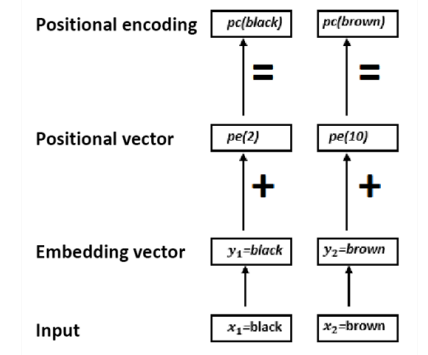 Attention is all you need: understanding with example | by Mehul Gupta ...