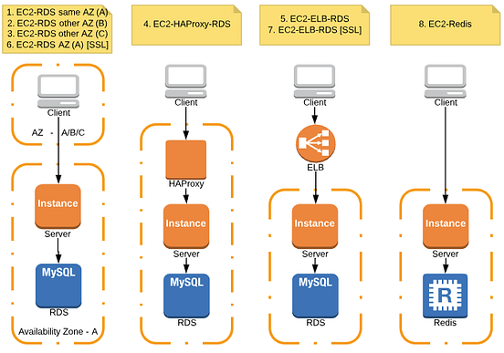 AWS Services Performance Benchmark (EC2, ECS, API Gateway, Lambda, ELB ...
