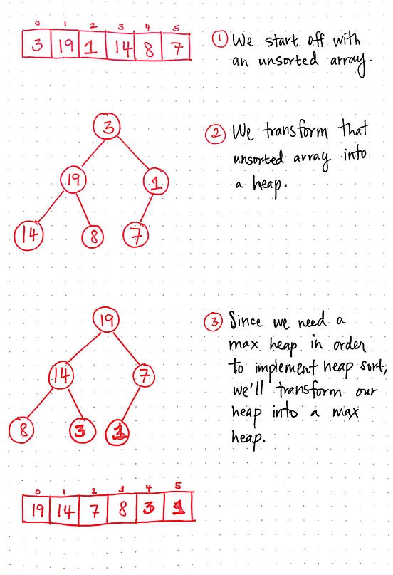 Heapify All The Things With Heap Sort | by Vaidehi Joshi | basecs | Medium