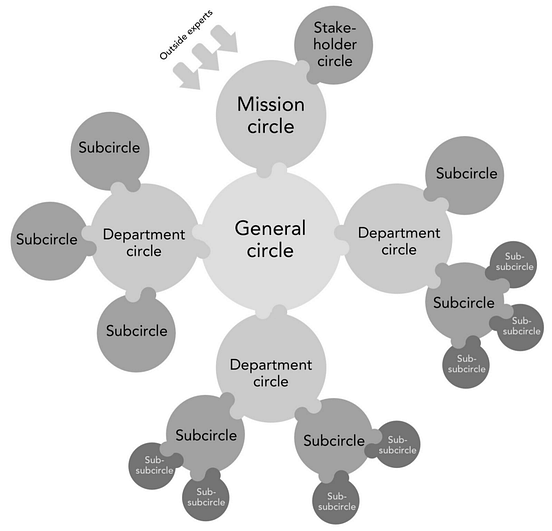 A very brief introduction to sociocracy | by Harri Kaloudis | Medium