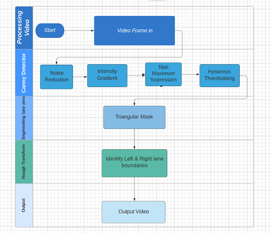 Building a lane detection system. with Python 3 & OpenCV | by Arun Purakkatt | Analytics Vidhya ...