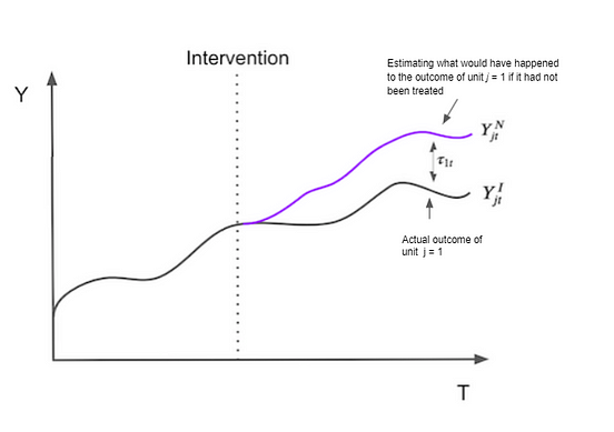 Understanding Causal Inference With Synthetic Control Method And Implementing It In Python By