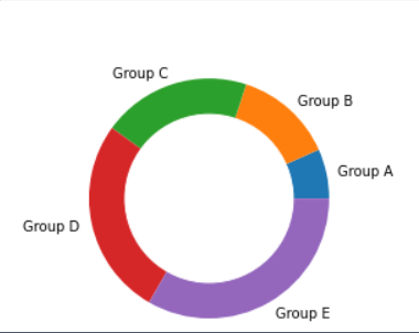 Donut Pie-Chart using Matplotlib. Most of the data analysts and data… | by Dhruv Anurag ...