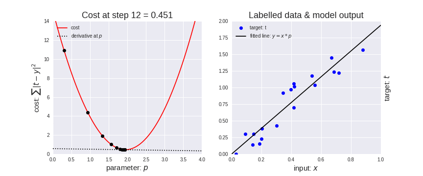A Comprehensive Guide to Gradient Descent | by Adarsh Srivastava | SRM ...