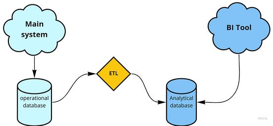 Building Data Platforms I — The ETL bias | by João Vazao Vasques ...