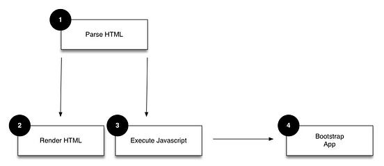 An Introduction to Isomorphic Web Application Architecture | by Elyse Kolker Gordon | Medium