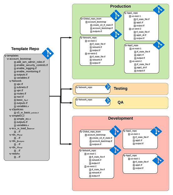 Repeatable Terraform Modules Designing Terraform Repository By