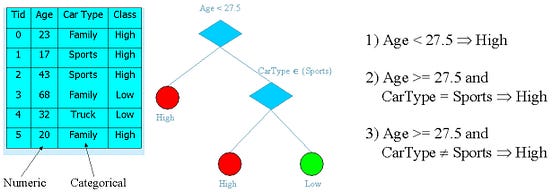Chapter 4: Decision Trees Algorithms | by Madhu Sanjeevi ( Mady ...
