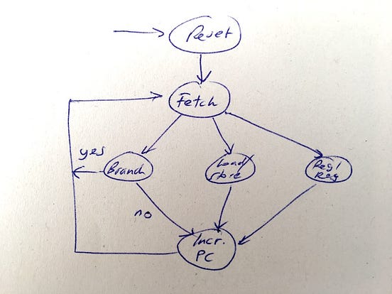 Implementing a CPU in VHDL — Part 1 | by Andreas Schweizer | Classy Code Blog