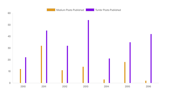 WordPress, Vue and Chart.js. Integrate Chart.js in your WordPress… | by Jakub Juszczak | Medium