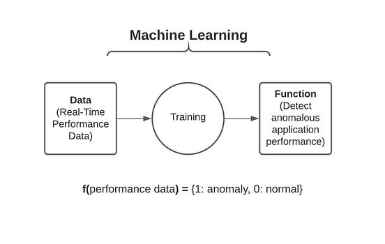 ML for Product Managers. Five steps to ship your company’s next… | by ...