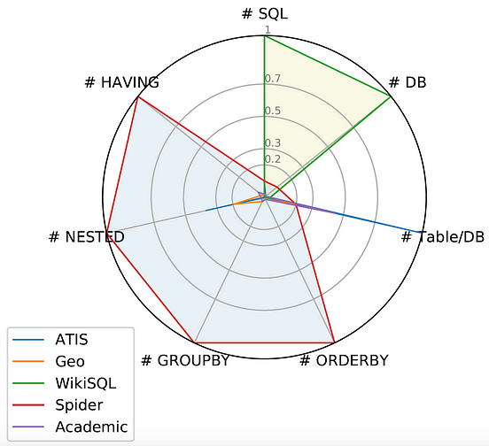 Spider One More Step Towards Natural Language Interfaces To Databases By Tao Yu Medium