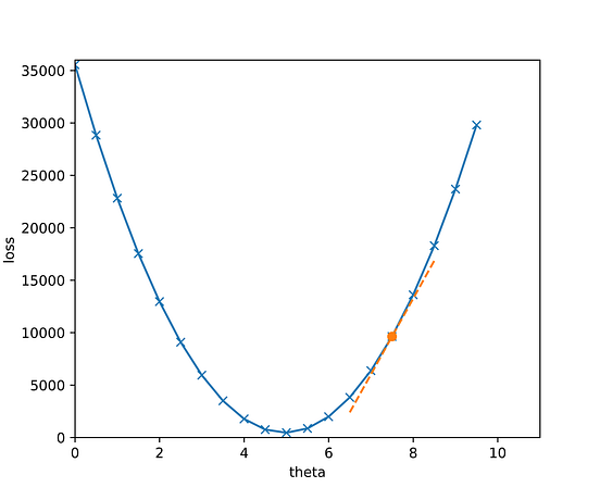 Calculus Behind Linear Regression | by Anuradha Wickramarachchi ...