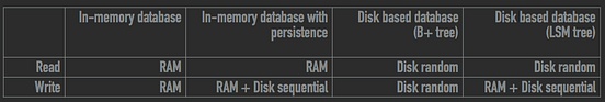 What an in-memory database is and how it persists data efficiently | by ...