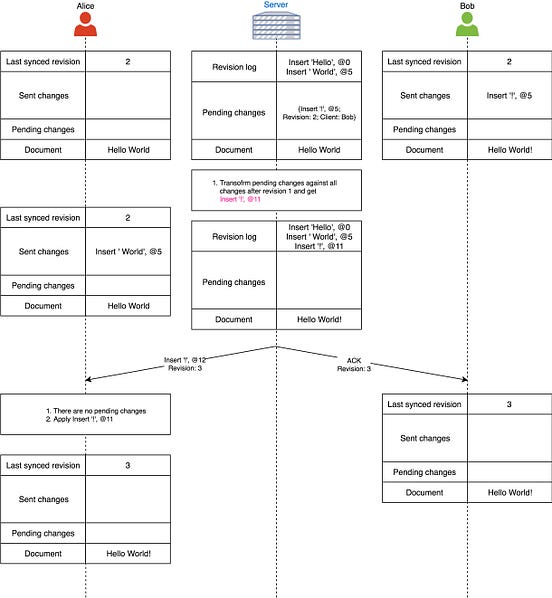 Operational Transformations As An Algorithm For Automatic Conflict