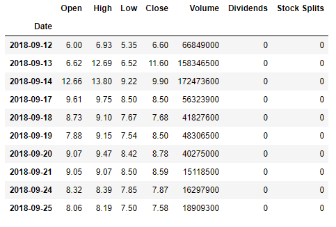 Stock Prediction using Regression Algorithm in Python | by Abdalla A. Mahgoub | CodeX | Medium