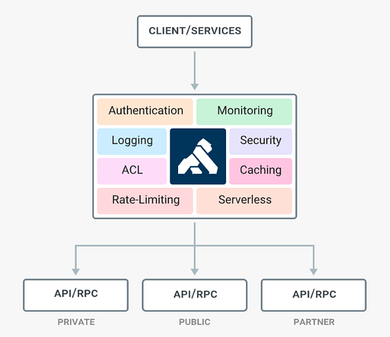 Kong API Gateway - From Zero to Production | by Arun Ramakani | The ...
