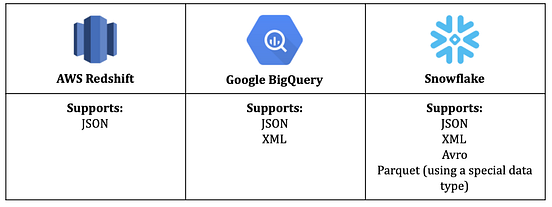 Redshift vs BigQuery vs Snowflake: A comparison of the most popular ...