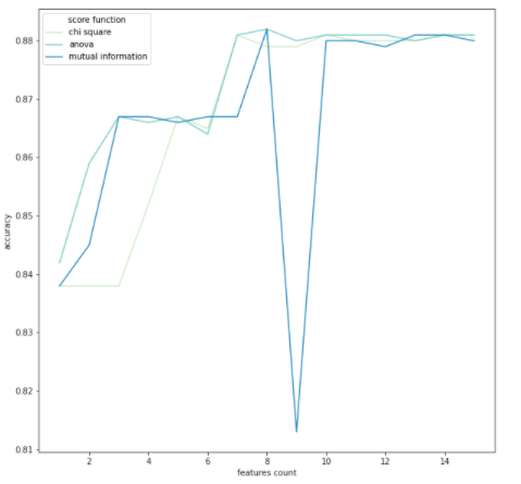 Feature Selection and EDA in Machine Learning | by Destin Gong ...