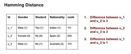 Distance in machine learning is generally used to find the similarity ...