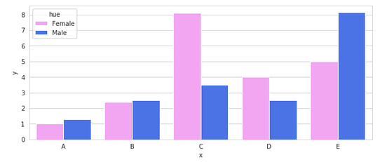 5 Simple Tips to Stop Making Commonly Bad Bar Charts | by Andre Ye ...