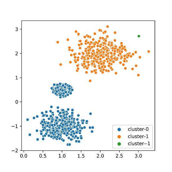 How to Use DBSCAN Effectively. A complete guide on using the most… | by ...