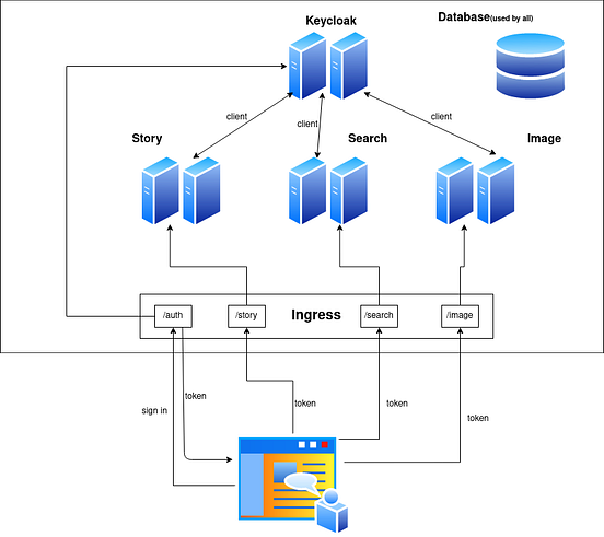 Keycloak for securing production systems with multiple micro-services ...