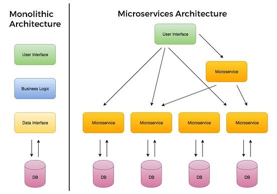 Components of Microservices Architecture for beginners | by Anubala ...