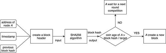 Consensus Algorithms in Blockchain Systems | by Hamza Akrouti | Medium