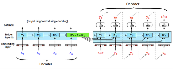 NLP Theory and Code: Encoder-Decoder Models (Part 11/30) | by Kowshik ...