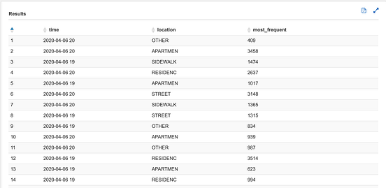 Serverless Data Lake Storing And Analysing Streaming Data Using Aws 9245