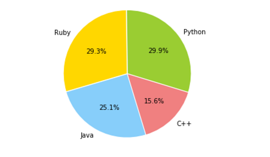 It’s time we learn to design a proper pie chart | by Andre Ye | UX ...