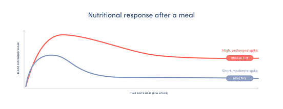 Know your curve — why picking the right foods starts with understanding ...