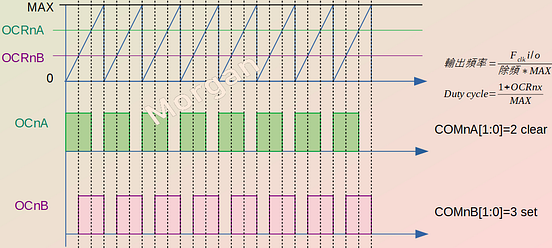 [Arduino_AVR] 06-Timer1_Fast_PWM. Pulse Width Modulation, PWM… | by Morgan Ting | 閱益如美 | Medium