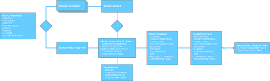 From Ticket vendor to Entertainment Gateway using User Experience | by ...