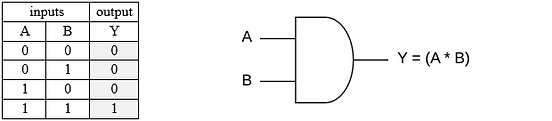Gerbang Logika — Logic Gates. Pada sistem komputasi digital, operasi ...