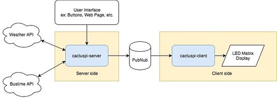 Creating a NodeJs LED Matrix display framework with Raspberry Pi | by Danny Lum | codeburst